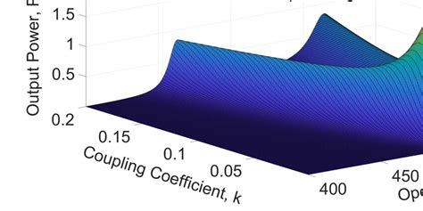 Maximum Output Power At Critical Coupling And Frequency Splitting