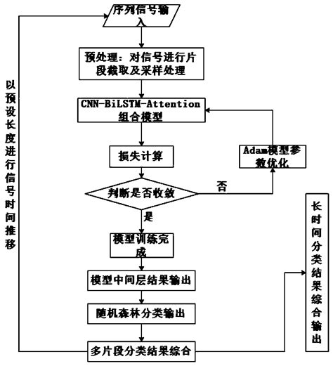 anomaly detection method and system for intelligent biological signals