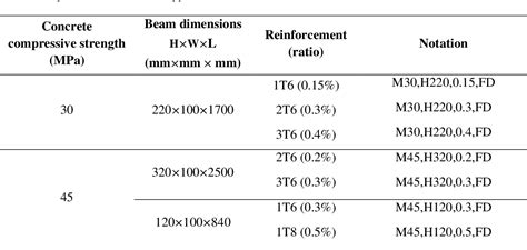 Table 2 From Integrated Fracture Based Model Formulation For Rc Crack Analysis Semantic Scholar