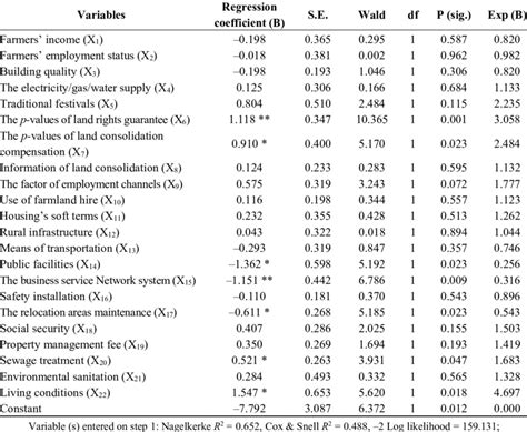 Variables In The Equation Of Logistic Model Download Table