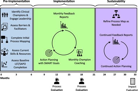 Implementation Plan And Timeline Download Scientific Diagram