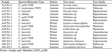Table 1 From Diversity Of Potencial Pathogenic Cryptococcus Species Isolated From Environment In