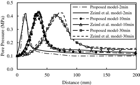 Pore Pressure Distribution At 30 Min After The Onset Of Fire In Zeiml