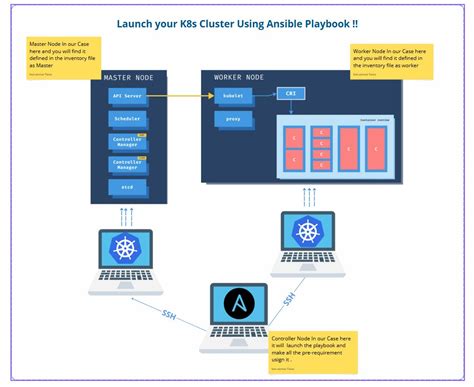 🚀 Combining Ansible With Kubernetes To Launch Your Cluster ☁️ Setting Up Fares Ben Ammar