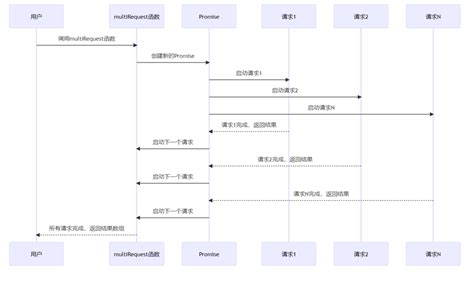 前端 并发请求控制？ Segmentfault 思否
