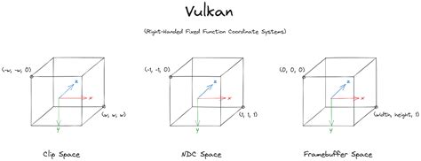 How Transformations Differ From OpenGL To Vulkan KDAB