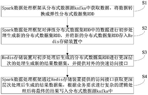 a spark data processing method and system based on redis eureka patsnap
