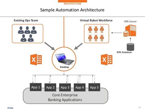 RPA Architecture Diagram