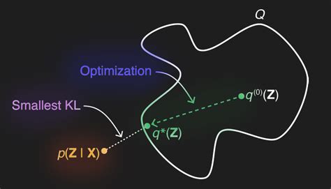 what is evidence lower bound elbo machine learning archive