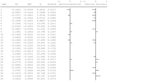 Correrogram Differenced Log Of Gross Domestic Product Download Scientific Diagram