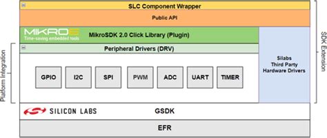 Third Party Hardware Drivers Sdk Extensions Application Examples V120 Silicon Labs