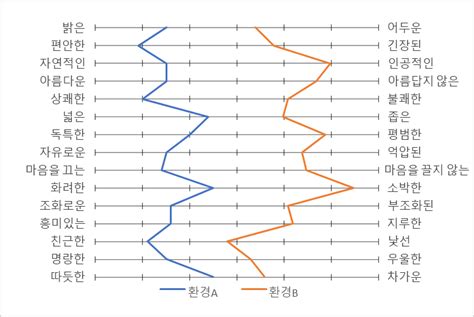 급합니다 엑셀 꺽은선 그래프 질문 내공100 지식in