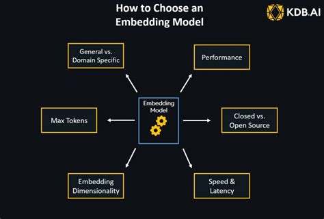 How To Choose The Right Embedding Model For Llms Greg Coquillo Posted