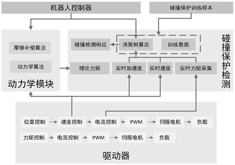 一种基于决策树的协作机器人碰撞检测方法与流程