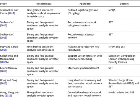 Compositional Matrix Space Models Of Language Definitions Properties