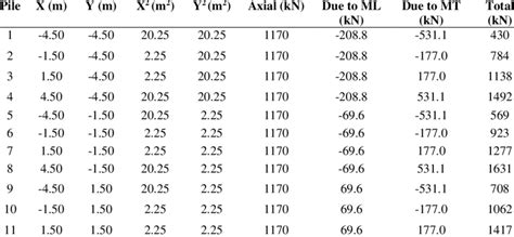 Distribution Of Load Axial On Piles Using The Classical Method