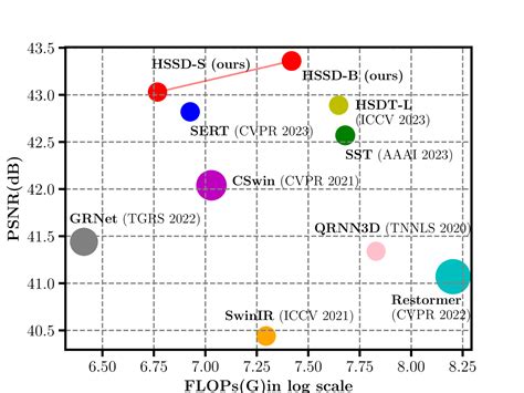 Hybrid Spatial Spectral Neural Network For Hyperspectral Image