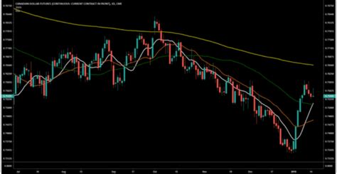 Top Simple Moving Average Strategies