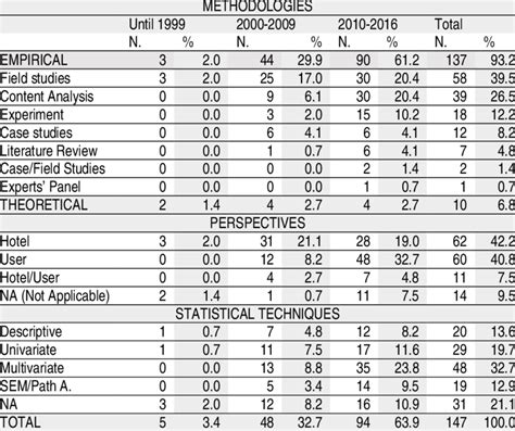 Research Methodologies Perspectives And Statistical Techniques By Period Download Scientific