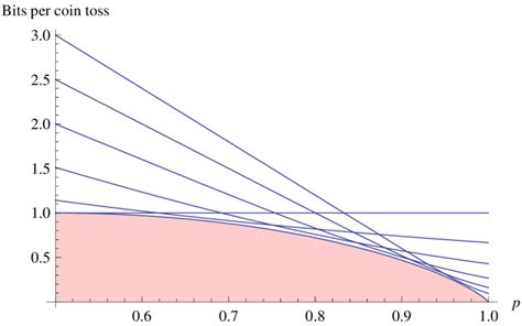The Rate Of A Run Length Code For Codeworld Size Of 1 Through 6 Bits