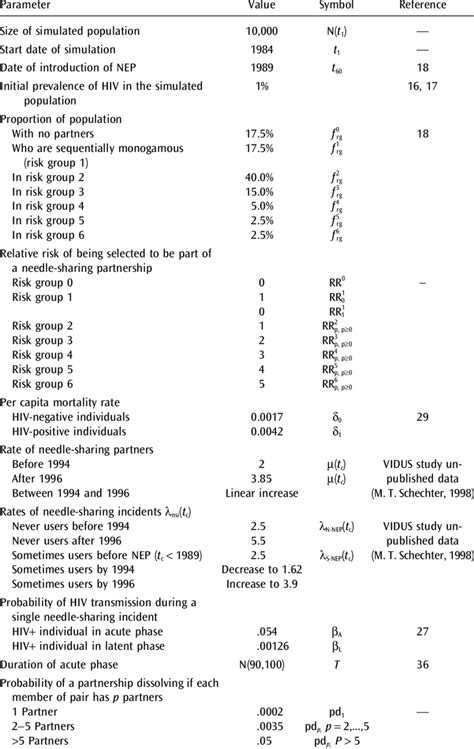 Parameter Values Used In Baseline Scenario Download Table