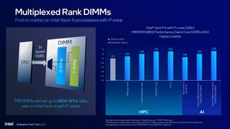Mrdimm 8800mts Vs Ddr5 6400 Memory Performance With Intel Xeon 6