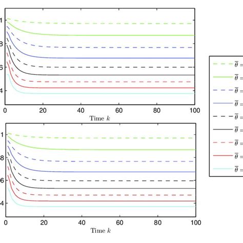 A Distributed And B Centralized Filtering Error Variances For