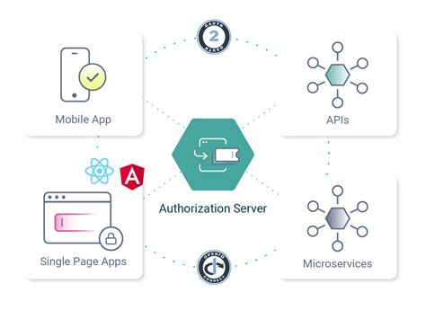 Spring Security Oauth2 带有用于代码交换的证明密钥 Pkce 的授权码流
