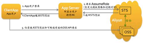阿里云 Oss 一些使用 Fang