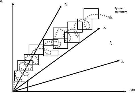 Illustration Of The Trajectory Over Time For A Dynamic System With N