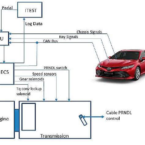 PDF Benchmarking A 2018 Toyota Camry UB80E Eight Speed Automatic Transmission