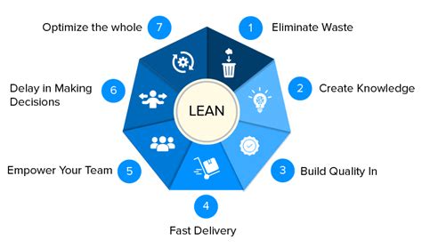 Agile And Lean Software Development Virginia Web Design