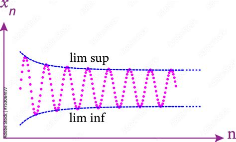 diagram showing the oscillation of a sequence that is the difference