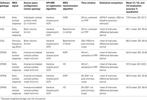Frontiers Localization Of Meg Human Brain Responses To Retinotopic