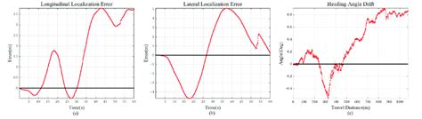 Scenario 3 90 M Preview A Longitudinal Error B Lateral Error C