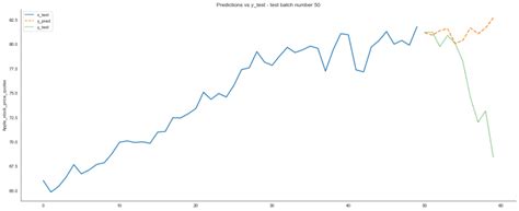 Neural Networks For Multi Output Stock Market Forecasting