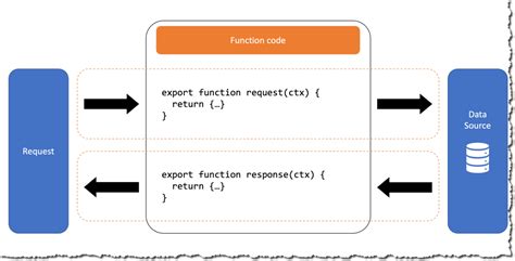 Aws Appsync Graphql Api は Javascript リゾルバーをサポートしています Amazon Web
