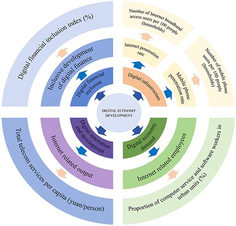 digital economy evaluation indicator system download scientific diagram