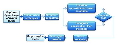 Block Diagram Of The Region Extraction Algorithm For Gray Regions