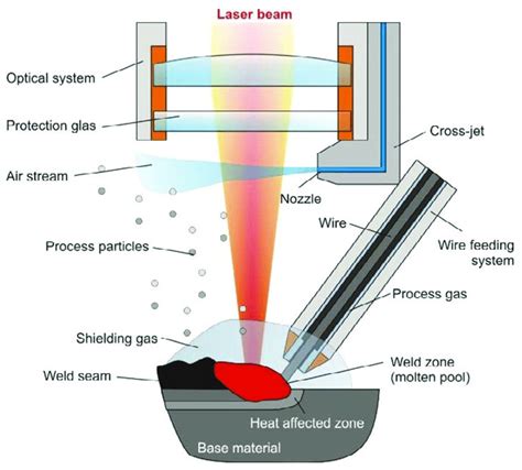 Schematic Of Laser Cladding Operation Image Adapted From 81