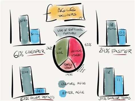 Agile Transformation Is About Visualisation See What I Mean Agile