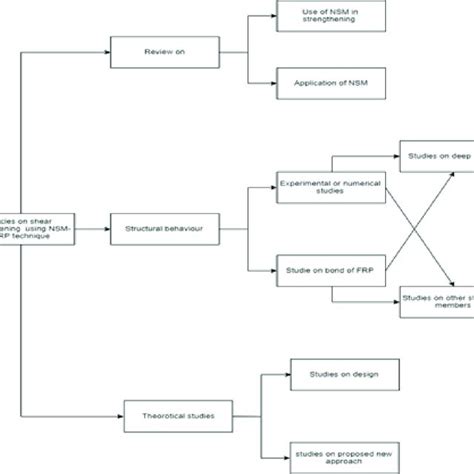 Pdf A Review On Nsm Cfrp Technique Using In Shear Strengthening Of Rc Deep Beams