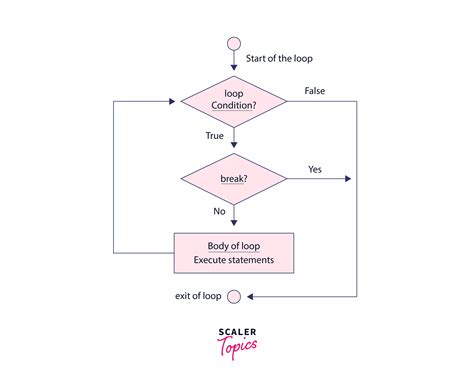 jump statement in c scaler topics