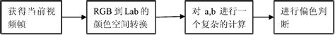 Lab Space Based Detection Method Based On Image Color Cast Eureka