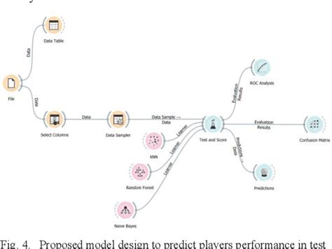 Figure 4 From Machine Learning Based Performance Prediction Models For Test Cricketers A Data