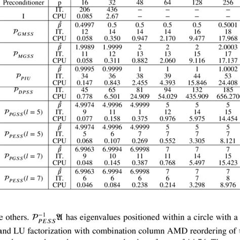 The Pattern Of Nonzero Entries Of Lu Factorizationleft And Lu