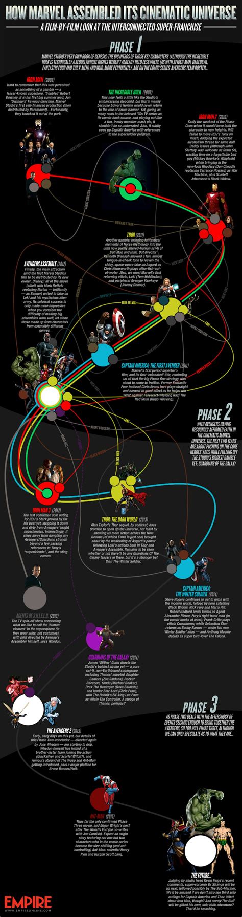 Infographic How Marvel Assembled Its Cinematic Universe Movies Empire