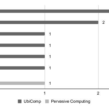 Timeline Of The HCI Evaluation Approaches Download Scientific Diagram