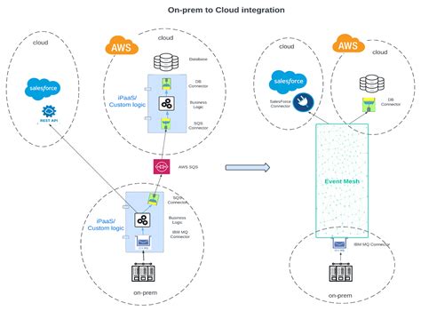 Event Driven Integration Architectural Patterns Solace