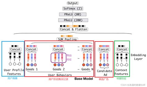 阿里din模型 深度兴趣网络 详解及理解 csdn博客